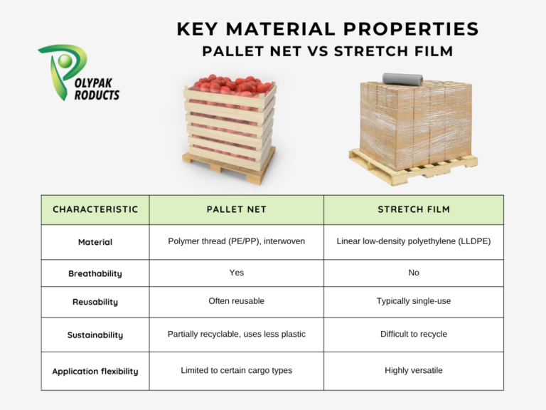 Pallet net VS Stretch film: What’s the best choice for your business?